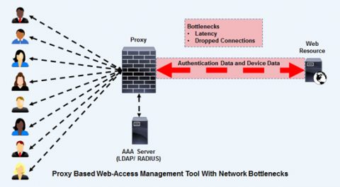 Web-Access-Management-Bottleneck - TELEGRID